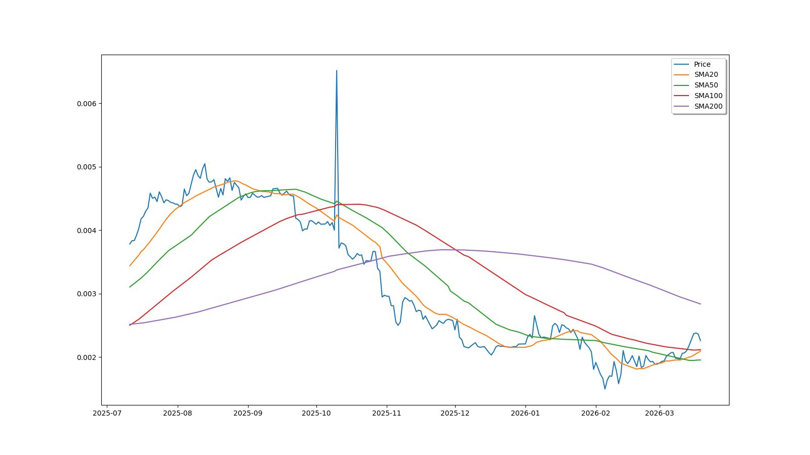 ArtMeta Simple Moving Averages