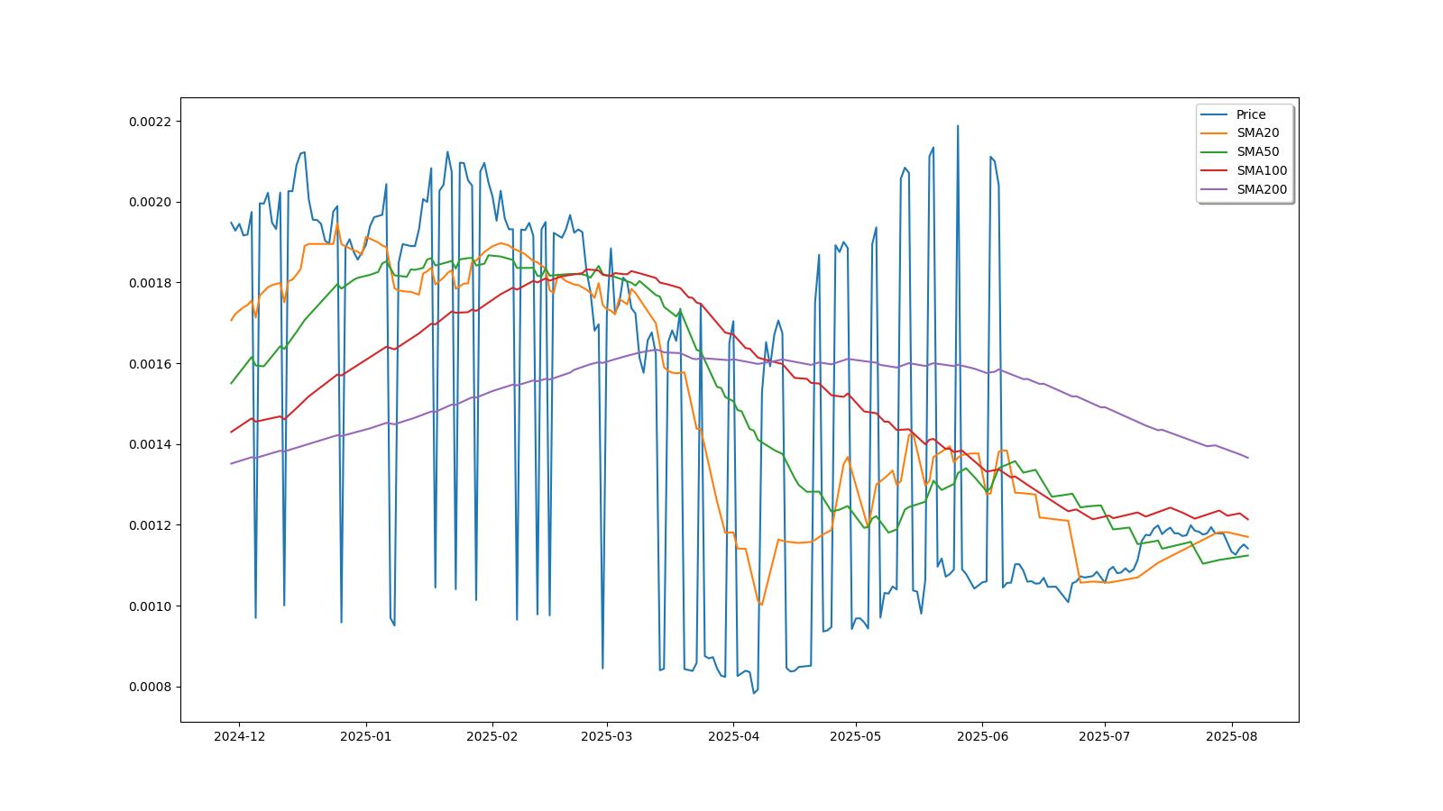 Arto Simple Moving Averages