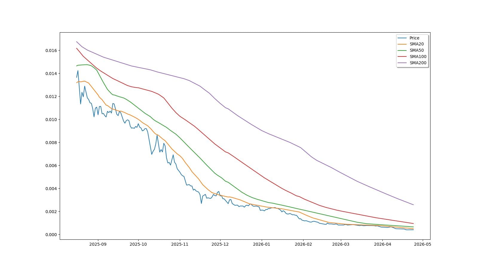 Artrade Simple Moving Averages