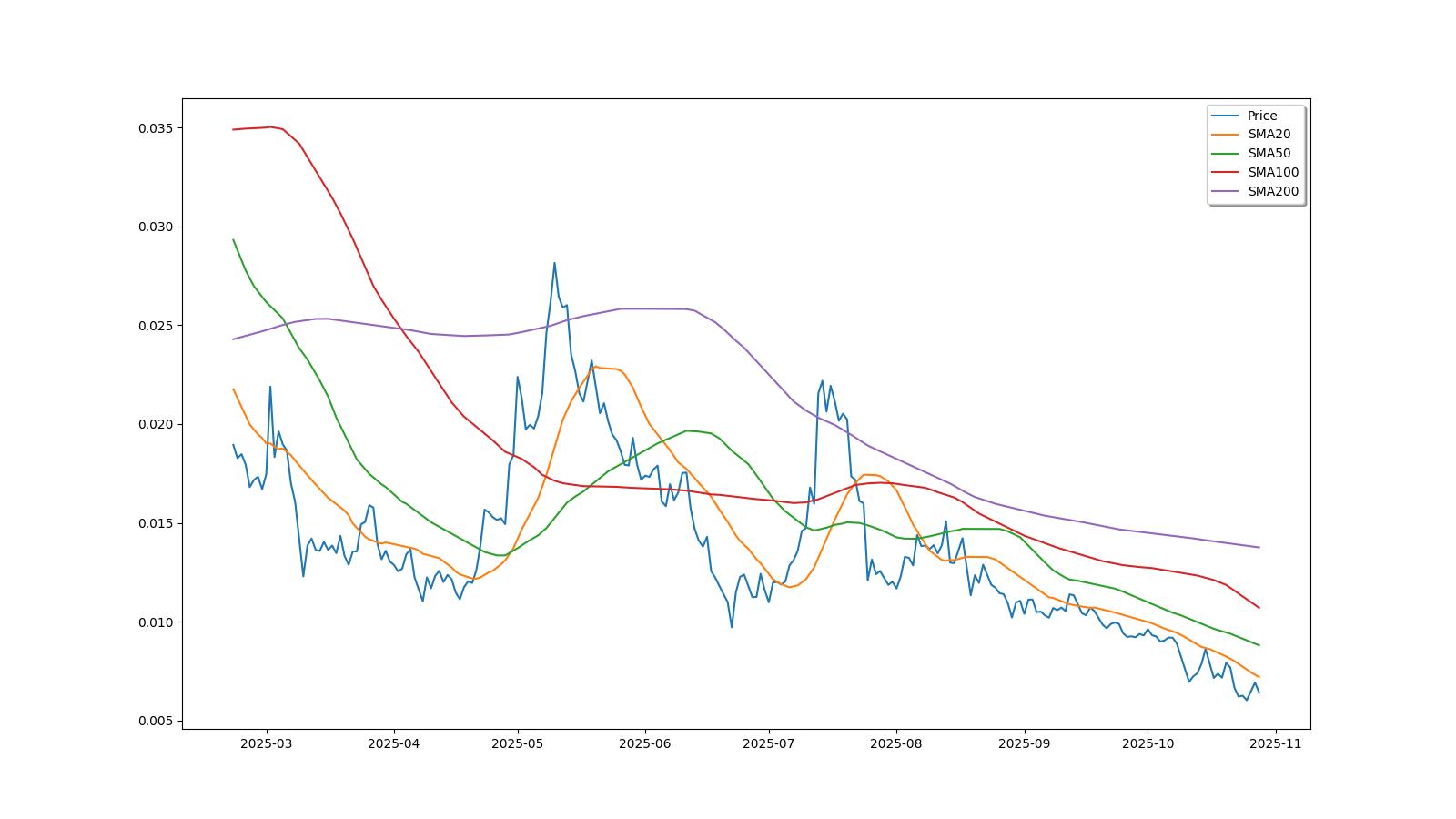 Artrade Simple Moving Averages
