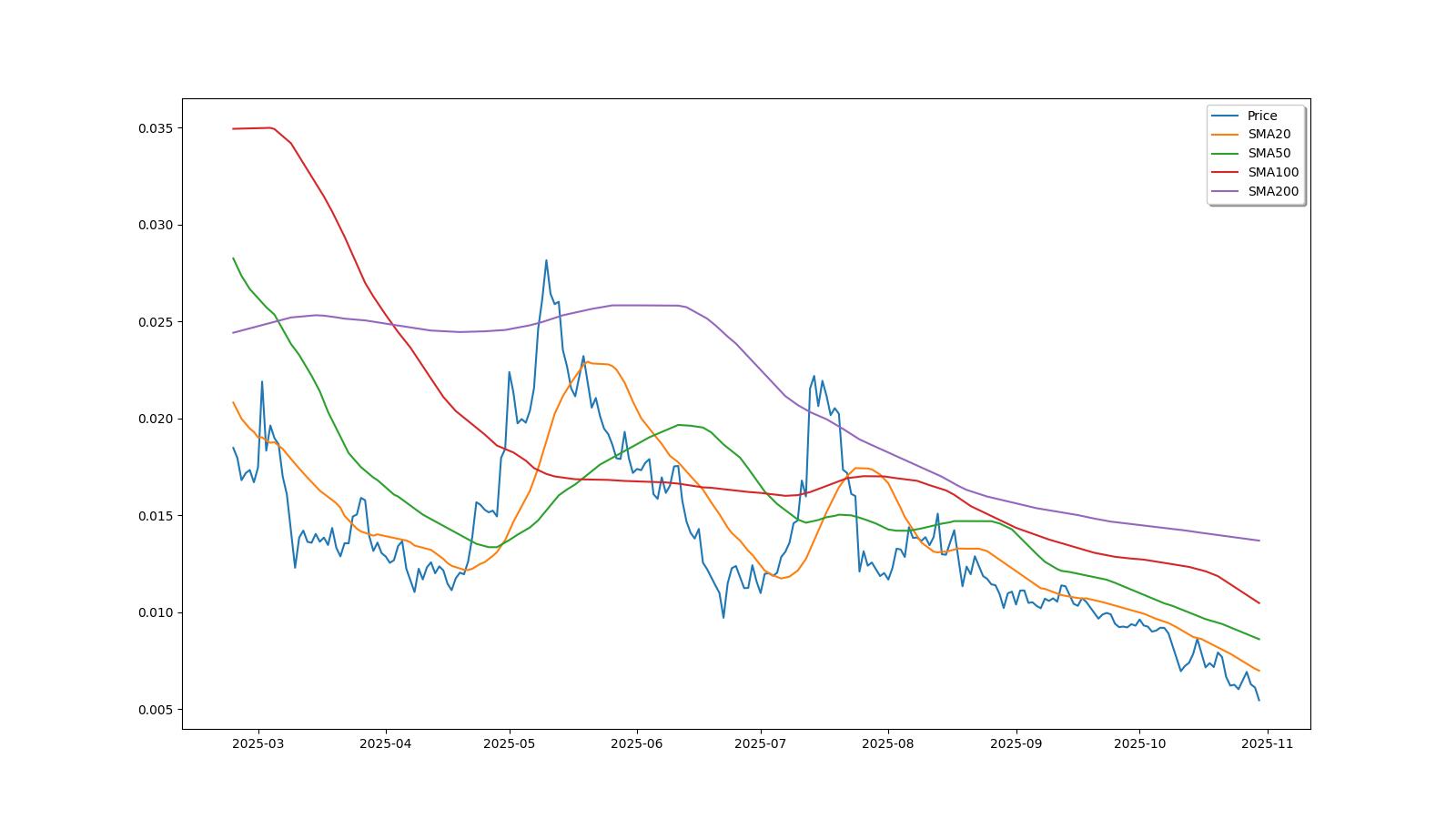 Artrade Simple Moving Averages