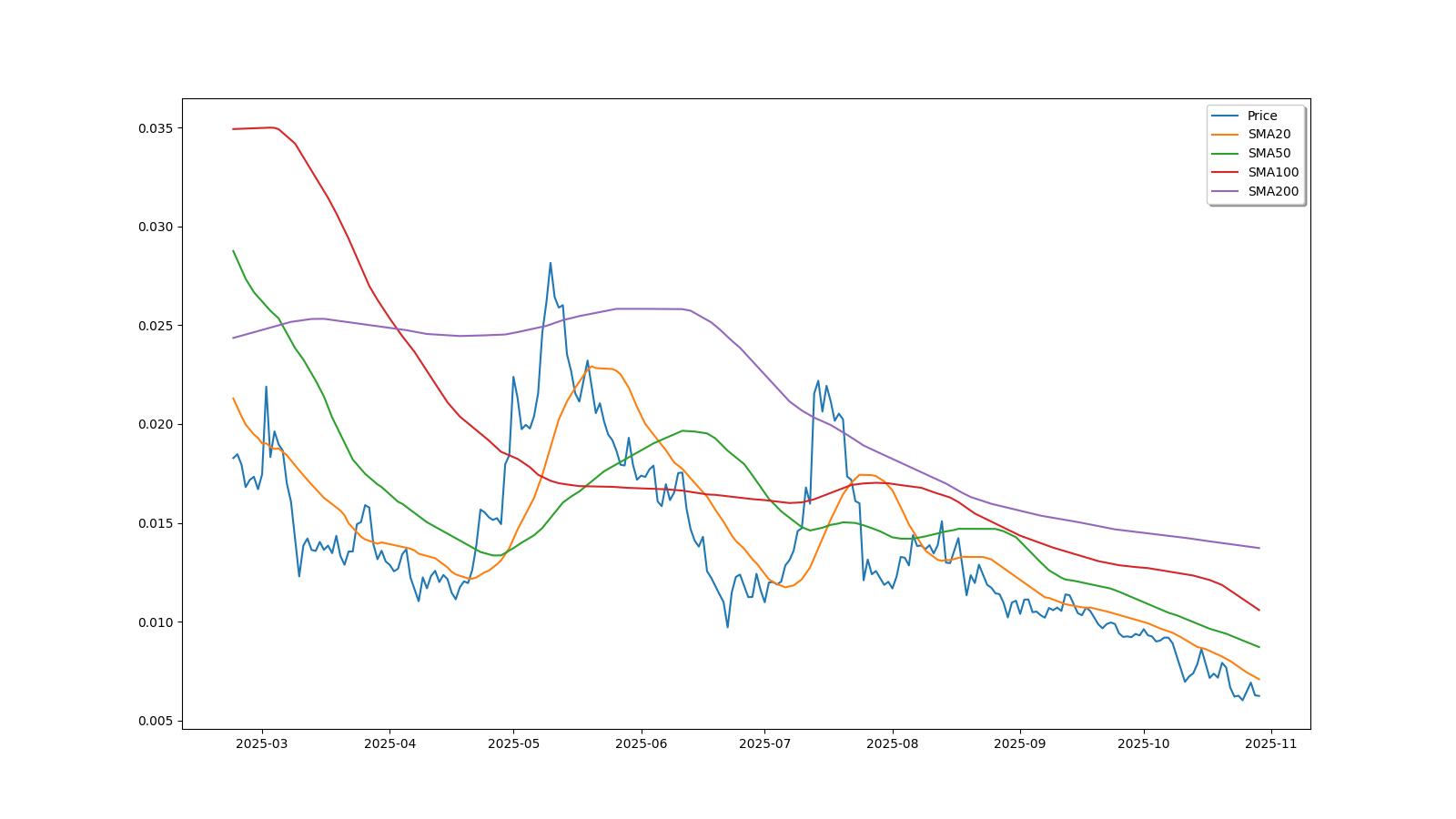 Artrade Simple Moving Averages