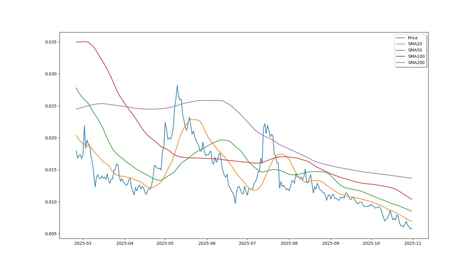 Artrade Simple Moving Averages