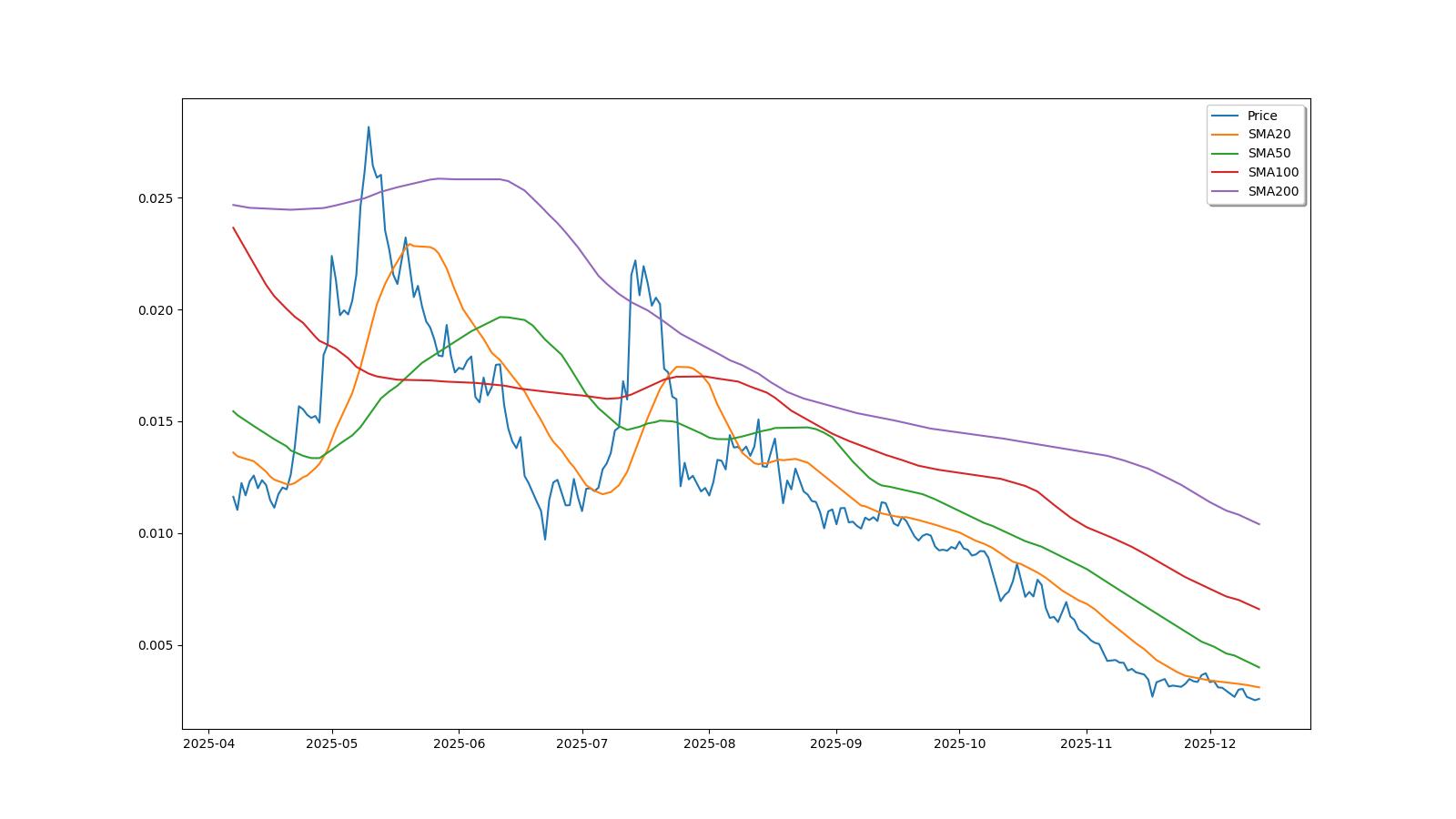 Artrade Simple Moving Averages