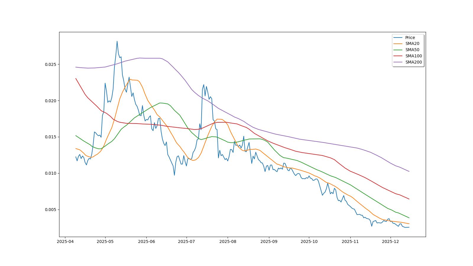 Artrade Simple Moving Averages