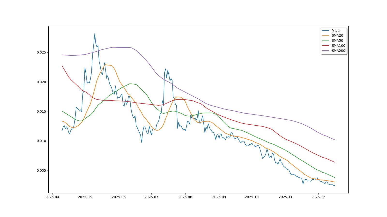 Artrade Simple Moving Averages