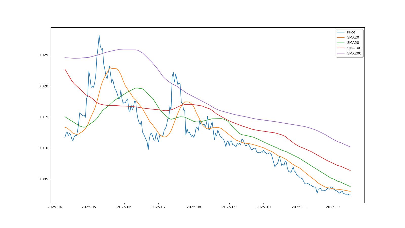 Artrade Simple Moving Averages