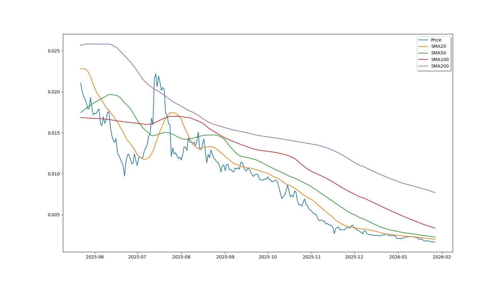 Artrade Simple Moving Averages