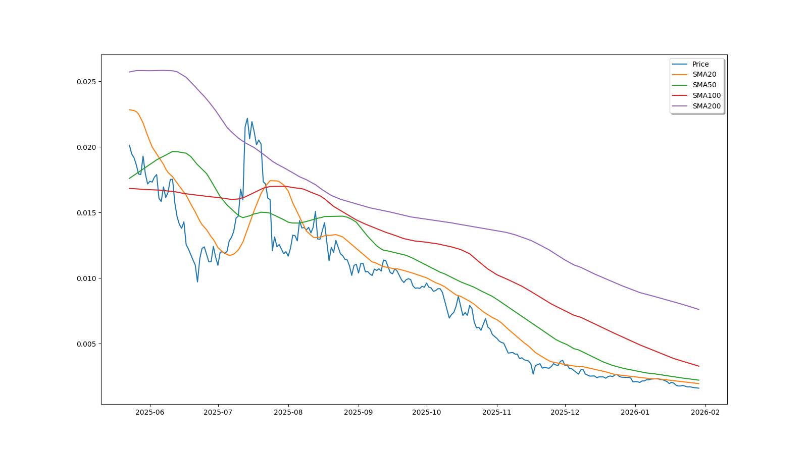 Artrade Simple Moving Averages