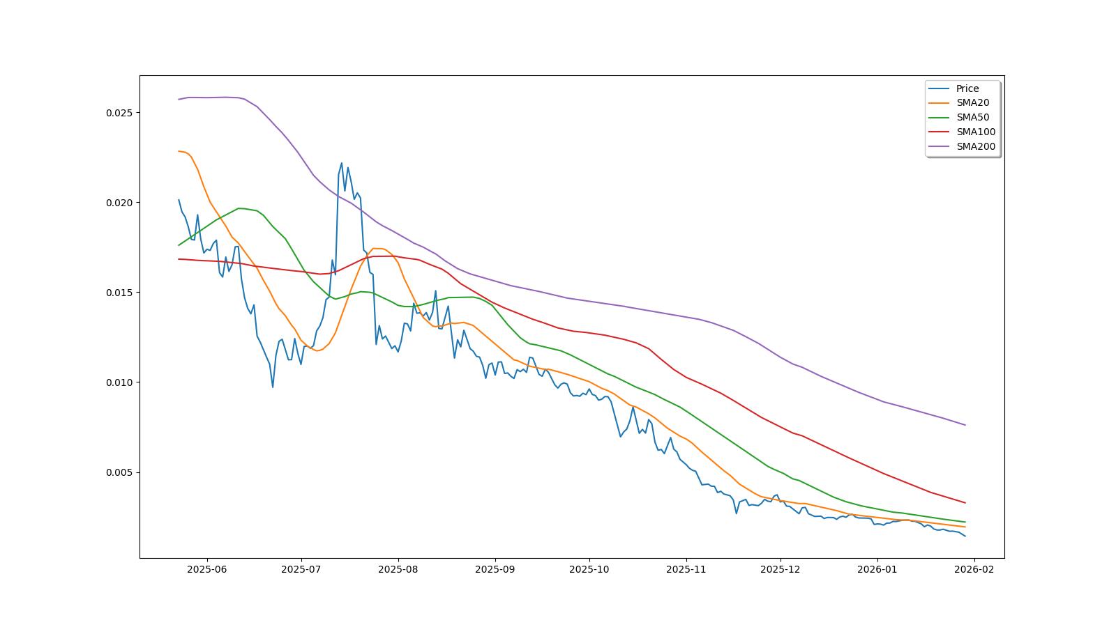 Artrade Simple Moving Averages