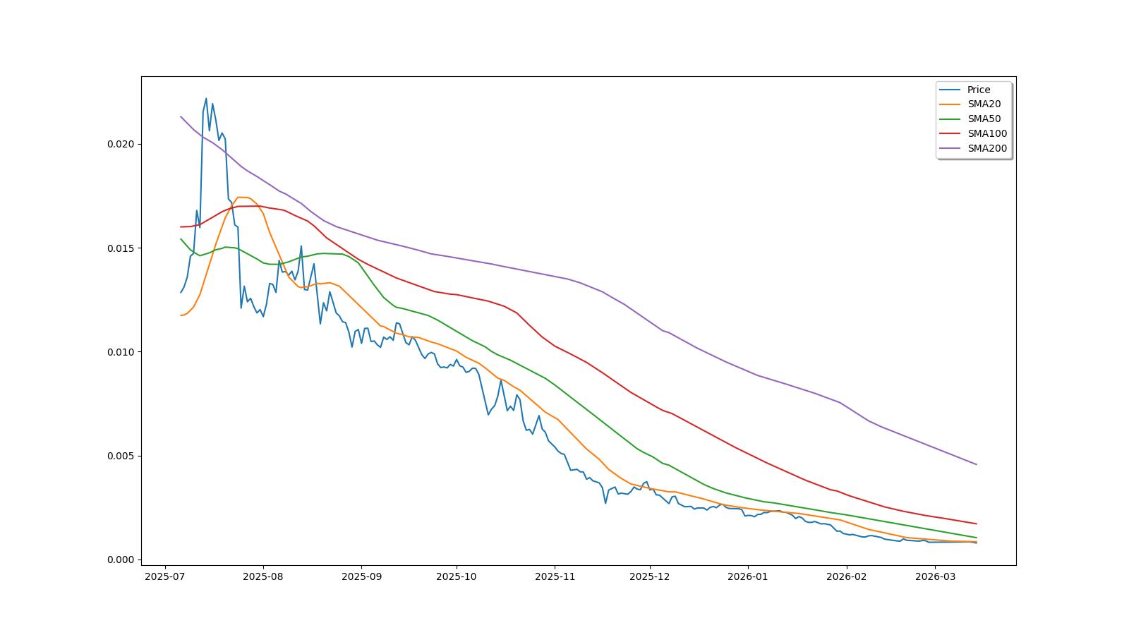 Artrade Simple Moving Averages