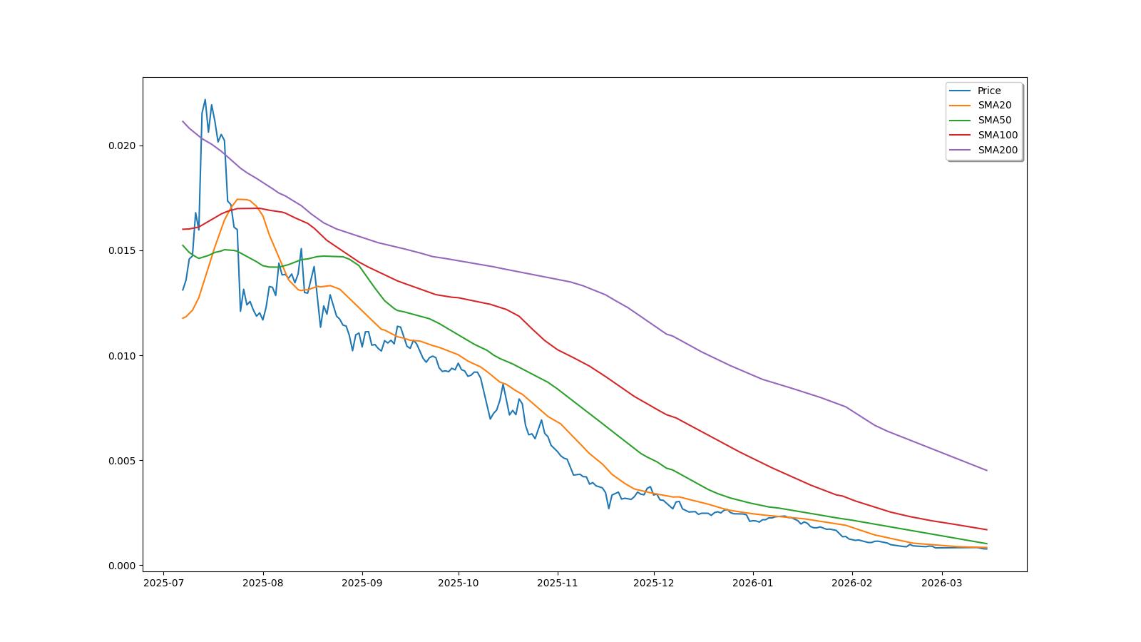 Artrade Simple Moving Averages