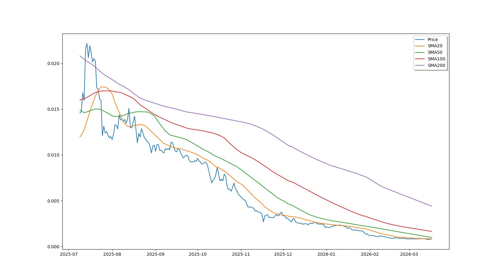 Artrade Simple Moving Averages