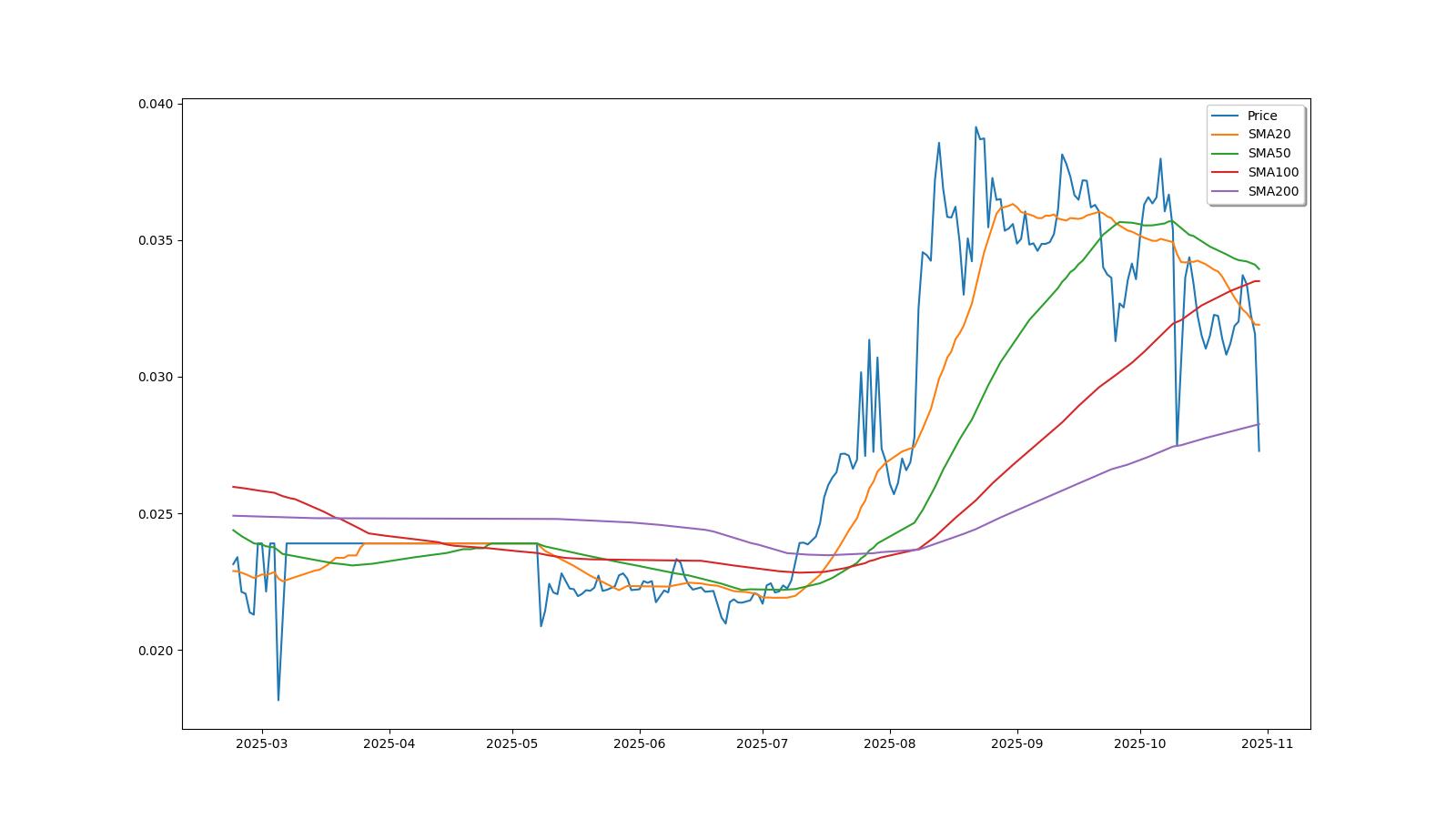 ARTT Network Simple Moving Averages