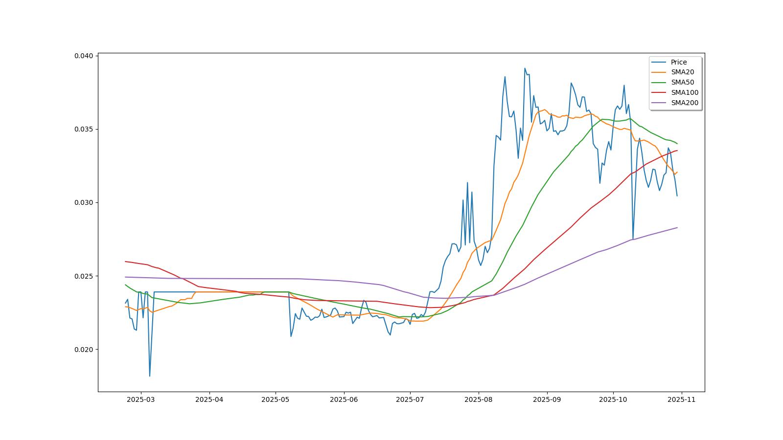 ARTT Network Simple Moving Averages