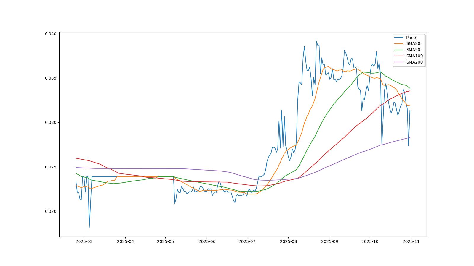 ARTT Network Simple Moving Averages