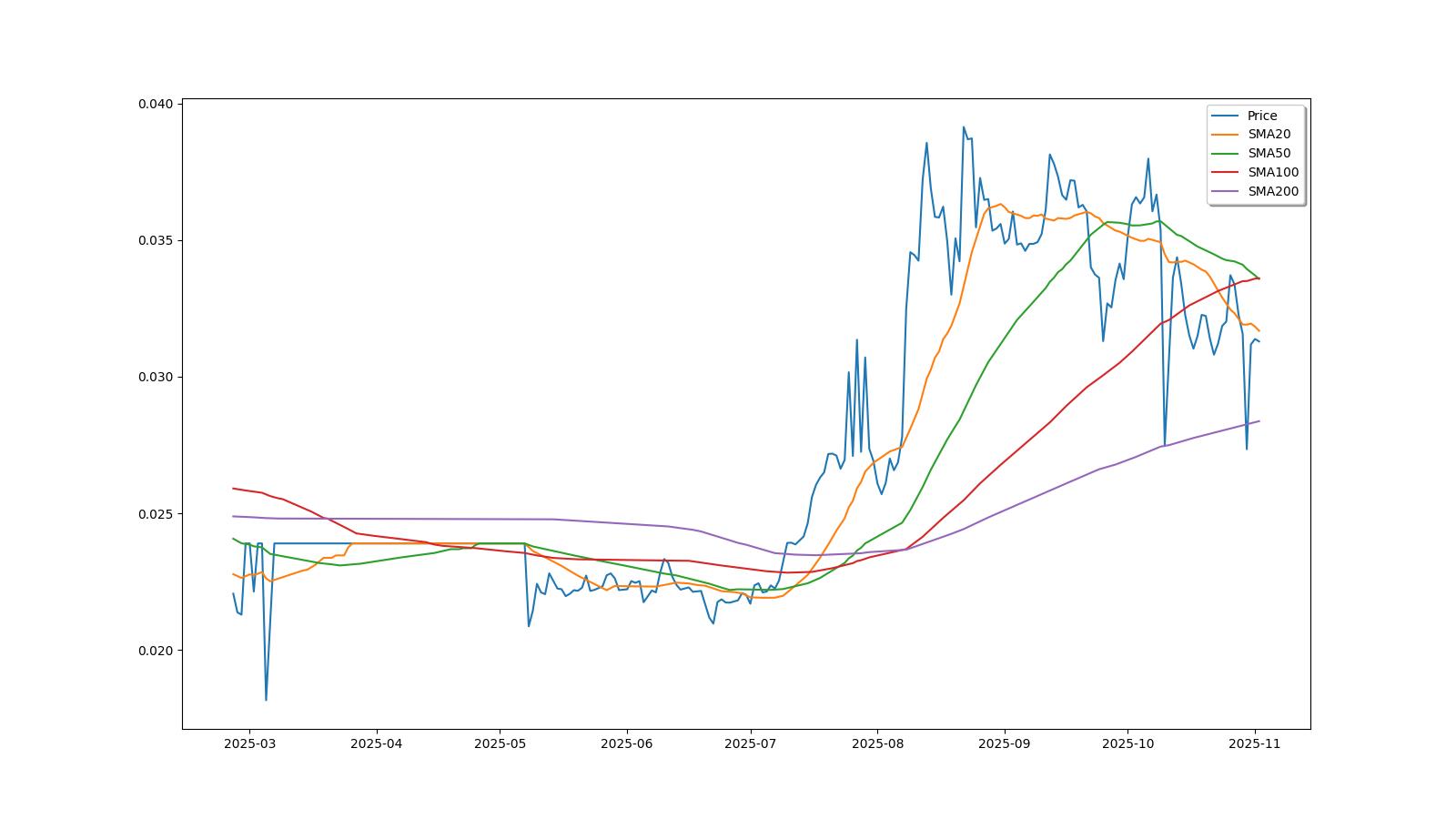 ARTT Network Simple Moving Averages