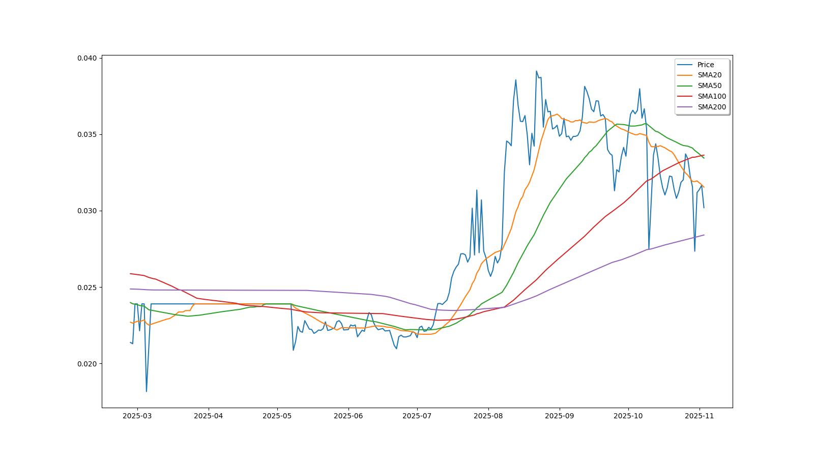 ARTT Network Simple Moving Averages