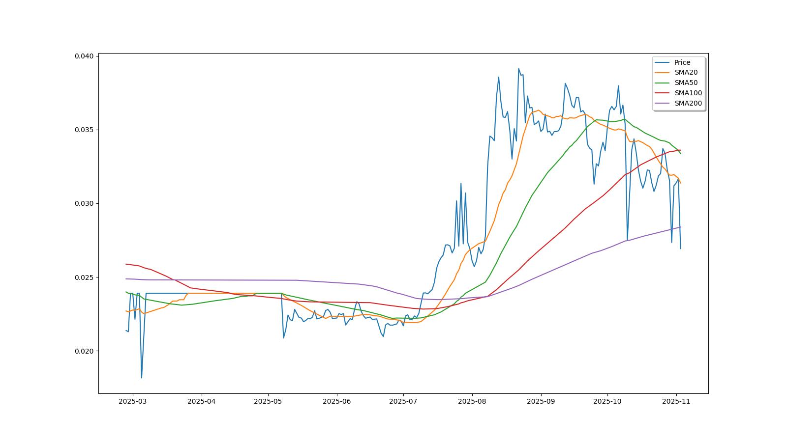 ARTT Network Simple Moving Averages