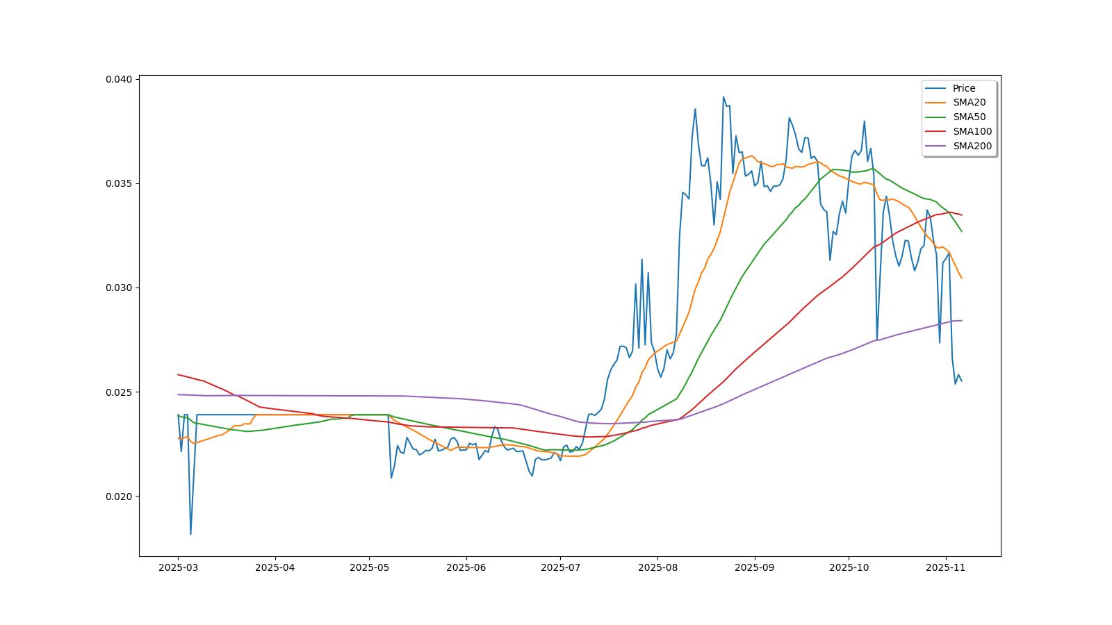 ARTT Network Simple Moving Averages