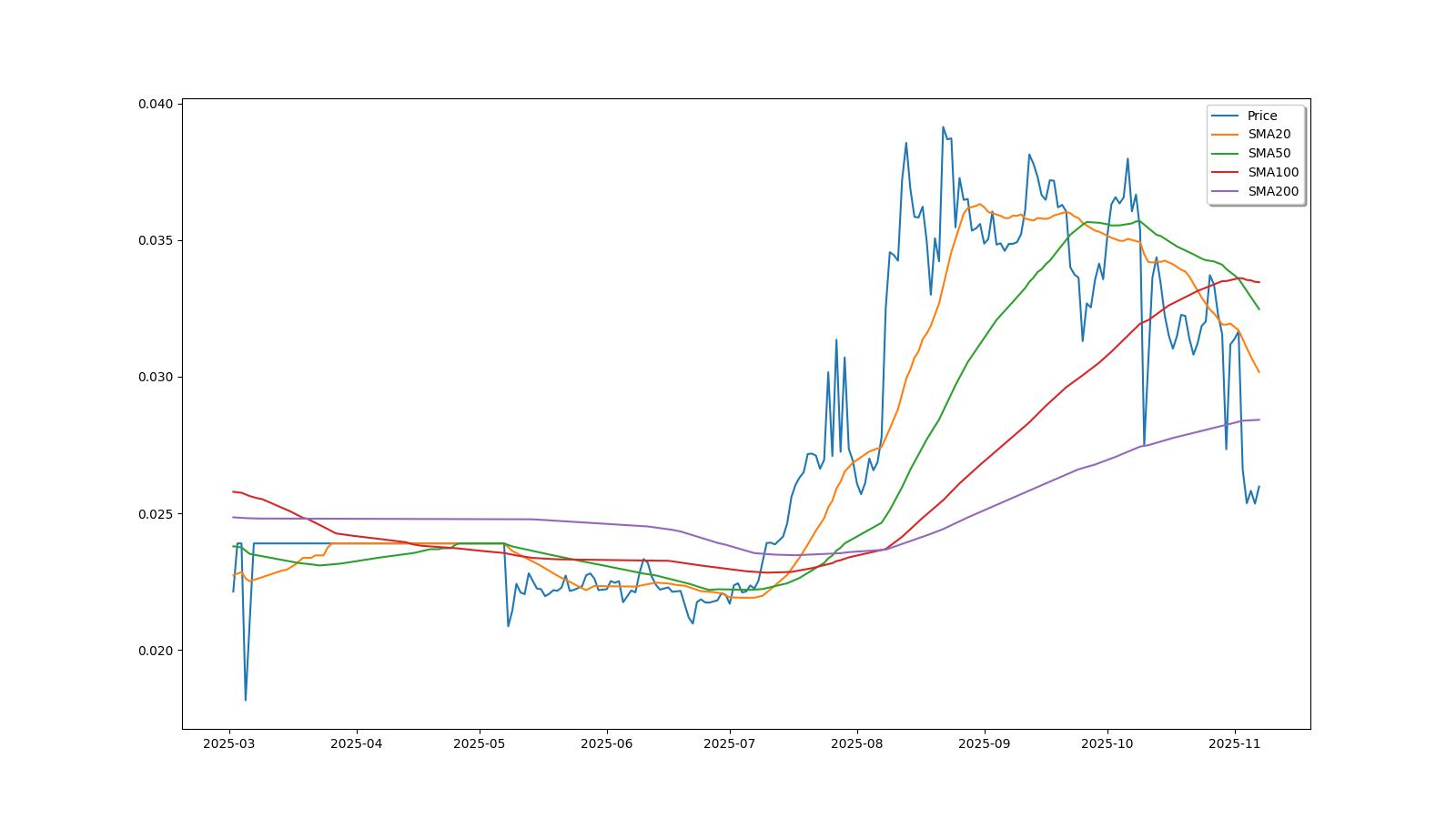 ARTT Network Simple Moving Averages
