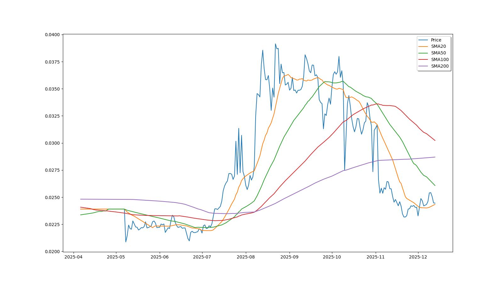 ARTT Network Simple Moving Averages