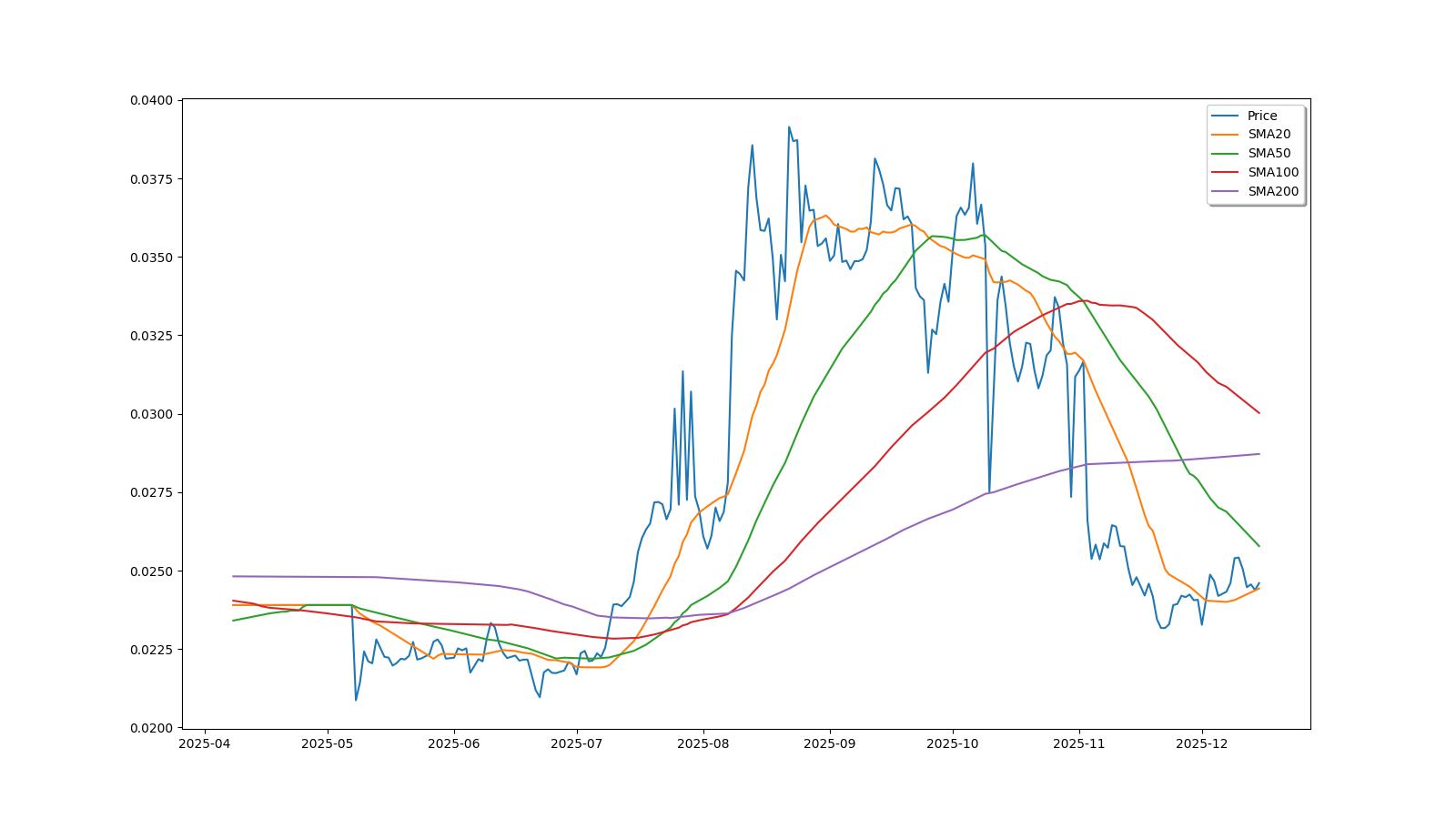 ARTT Network Simple Moving Averages