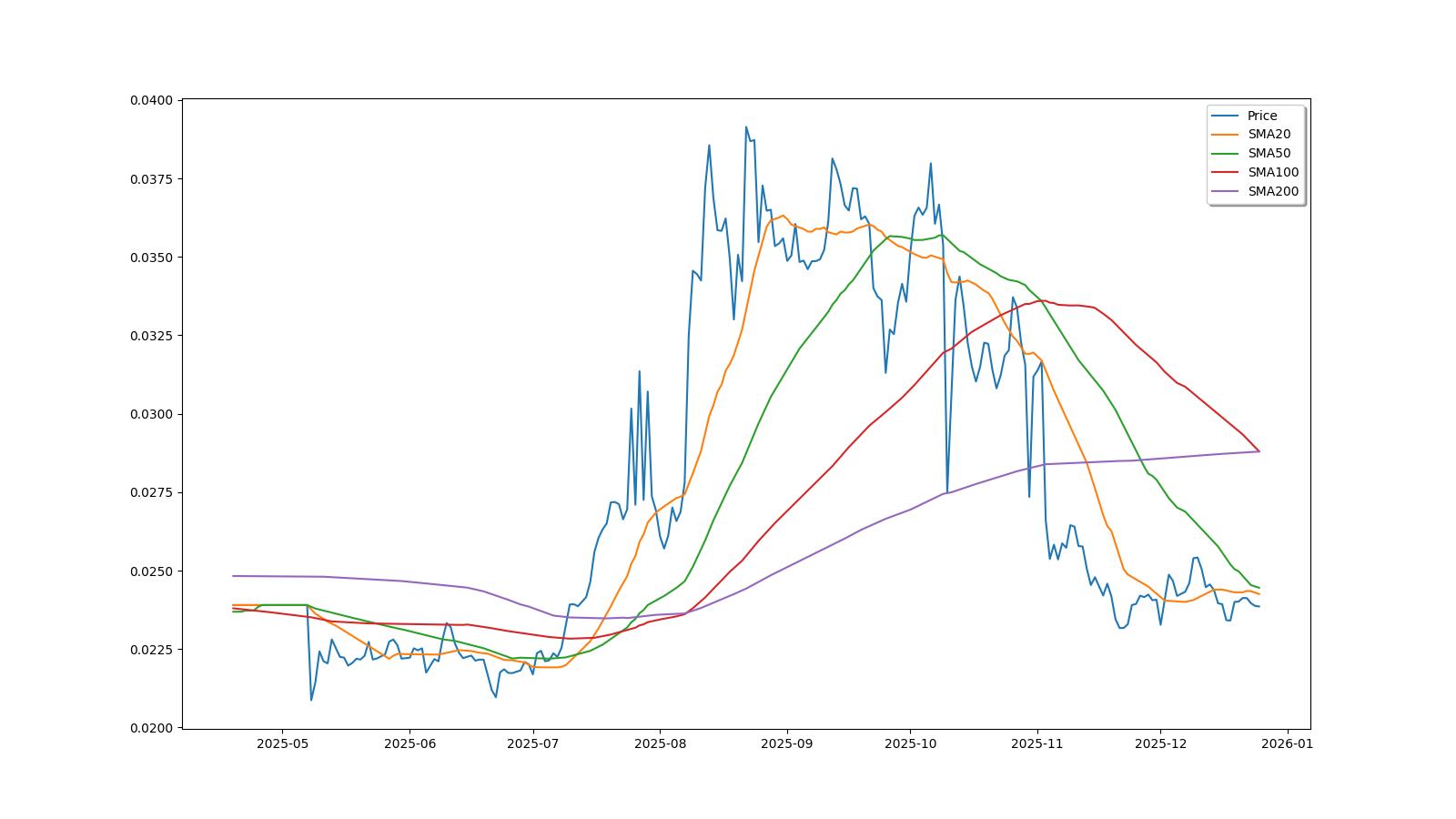 ARTT Network Simple Moving Averages