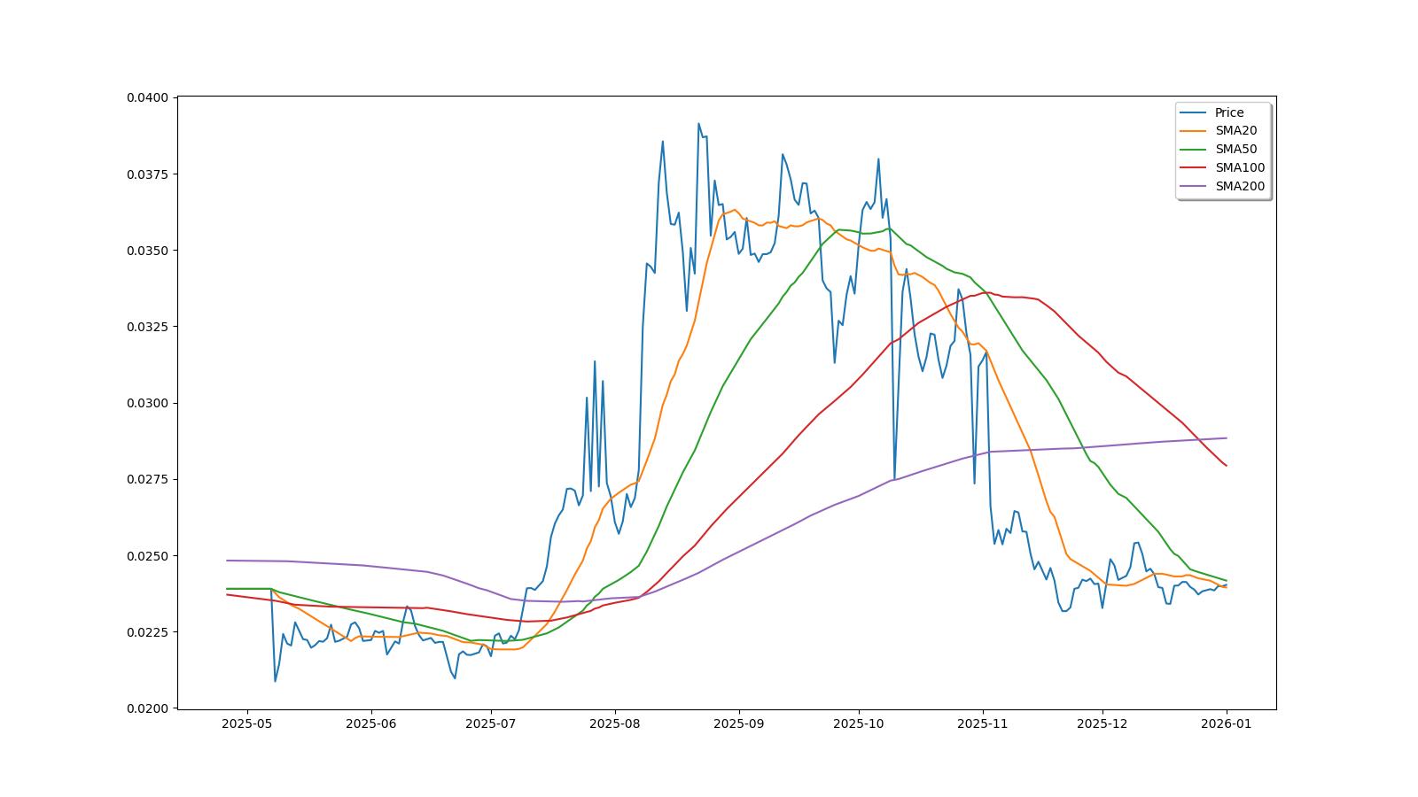 ARTT Network Simple Moving Averages