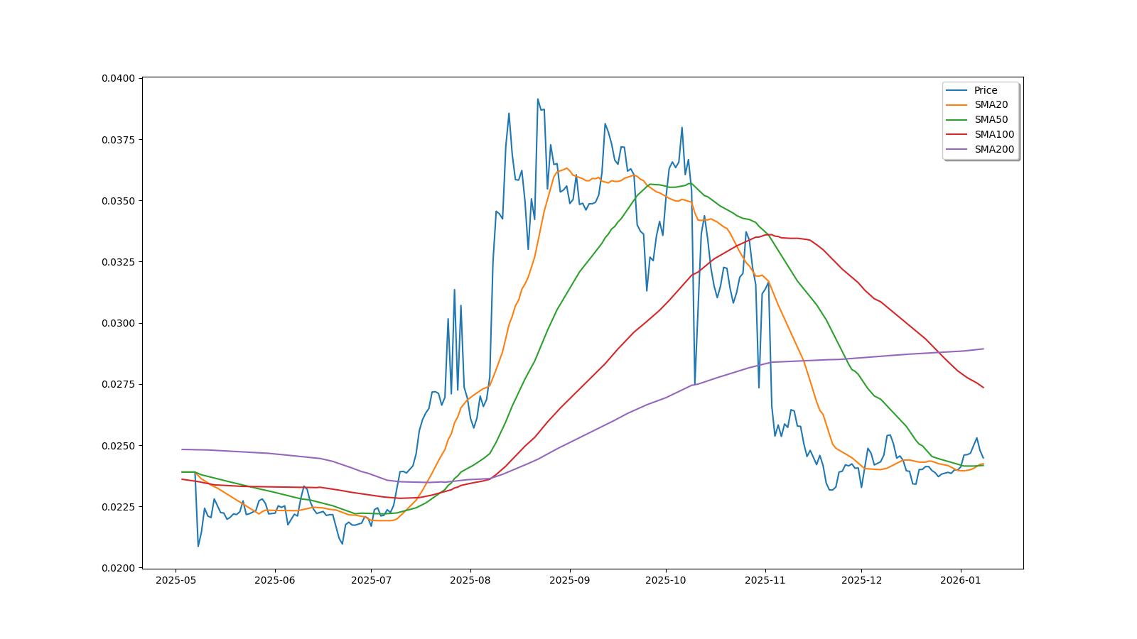 ARTT Network Simple Moving Averages