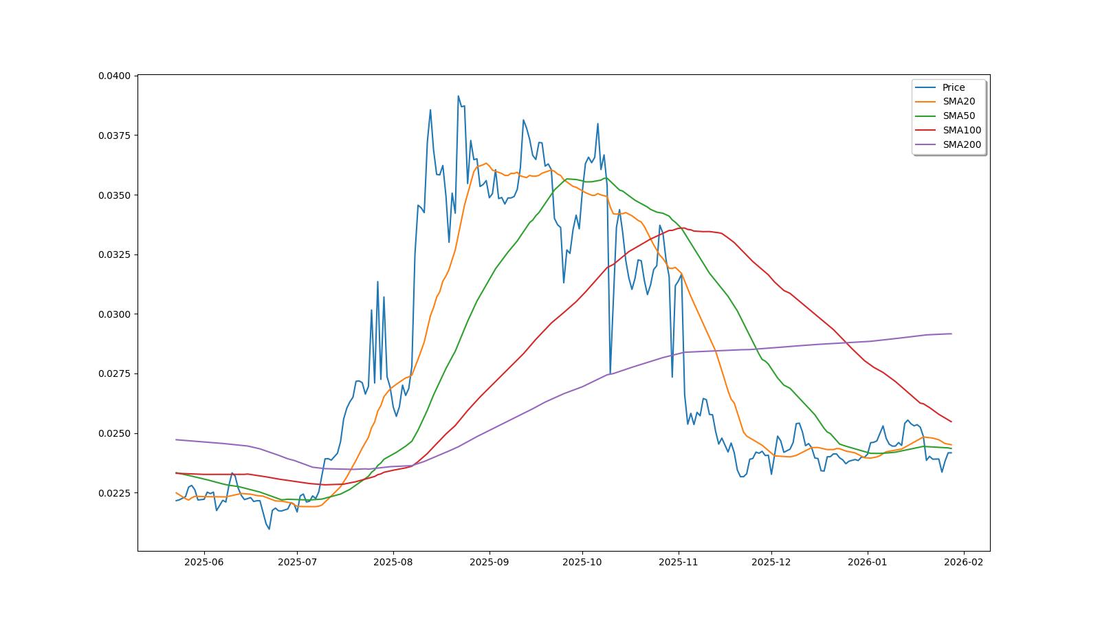 ARTT Network Simple Moving Averages