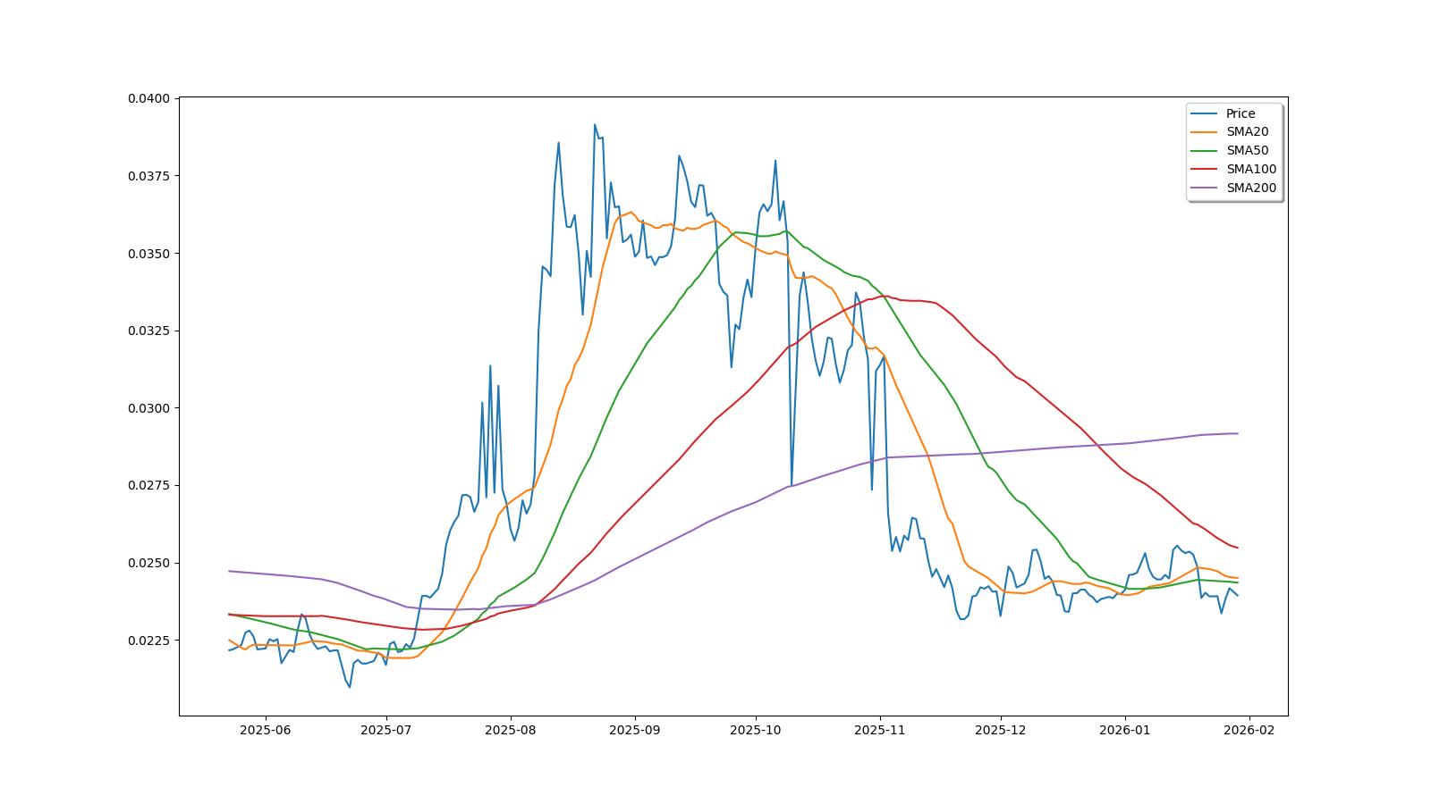 ARTT Network Simple Moving Averages