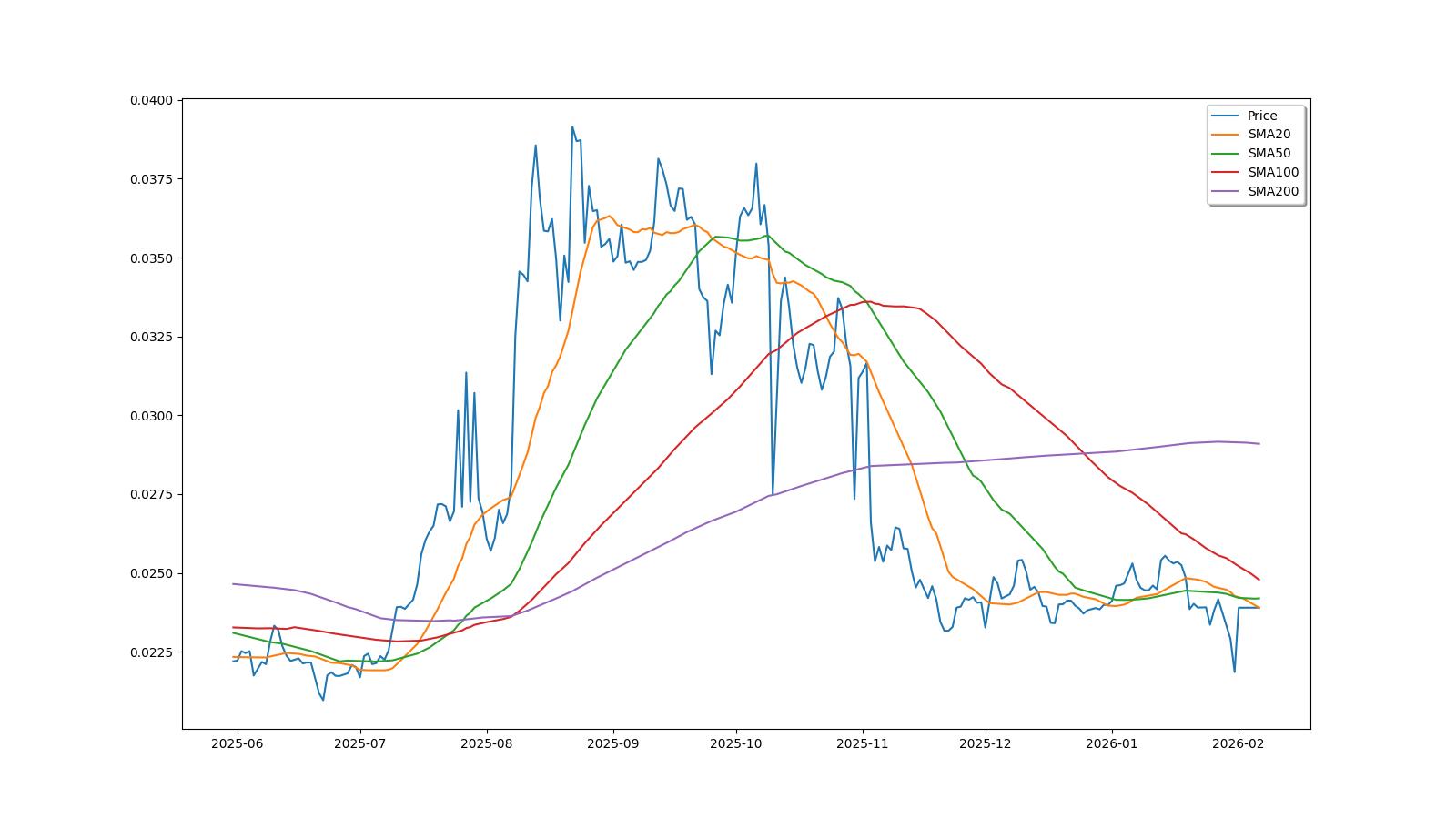 ARTT Network Simple Moving Averages