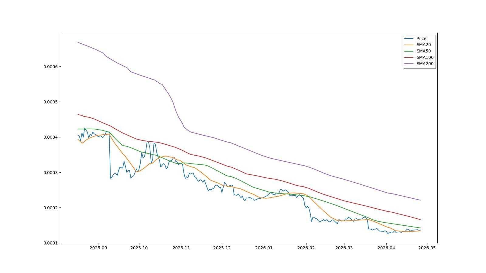 ArtWallet Simple Moving Averages
