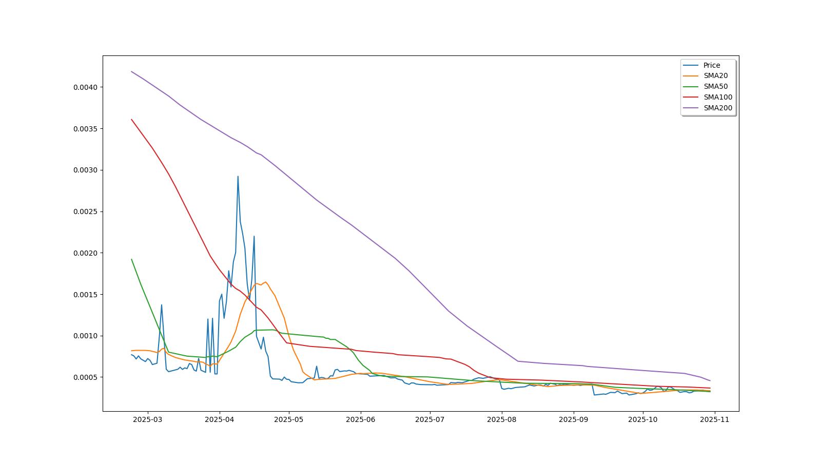 ArtWallet Simple Moving Averages
