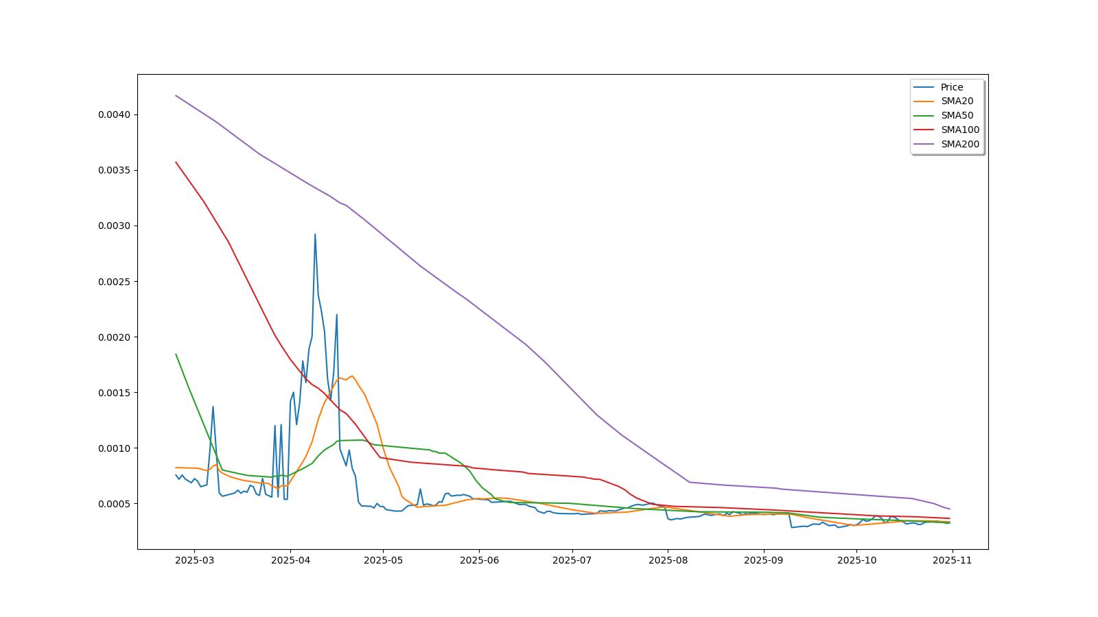ArtWallet Simple Moving Averages