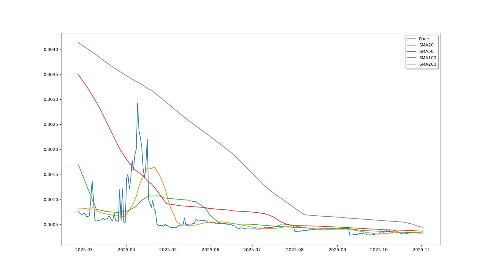 ArtWallet Simple Moving Averages
