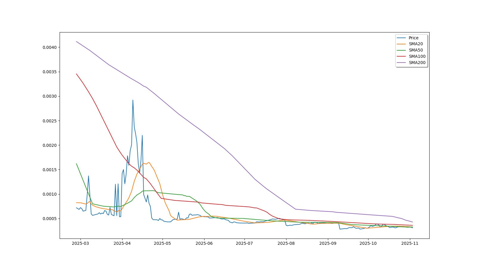 ArtWallet Simple Moving Averages