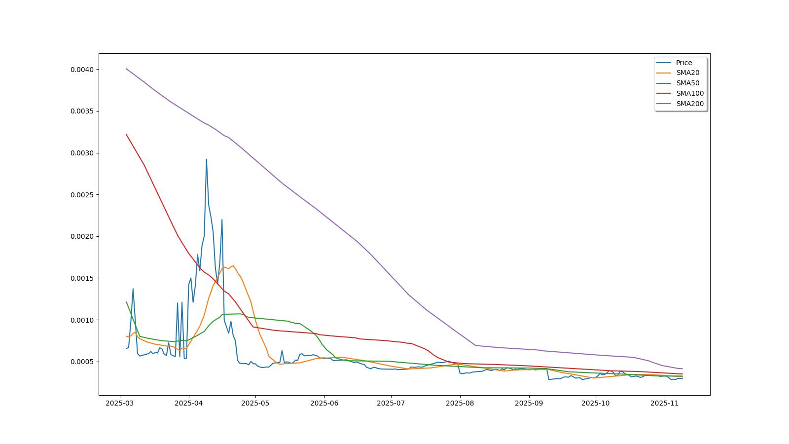 ArtWallet Simple Moving Averages