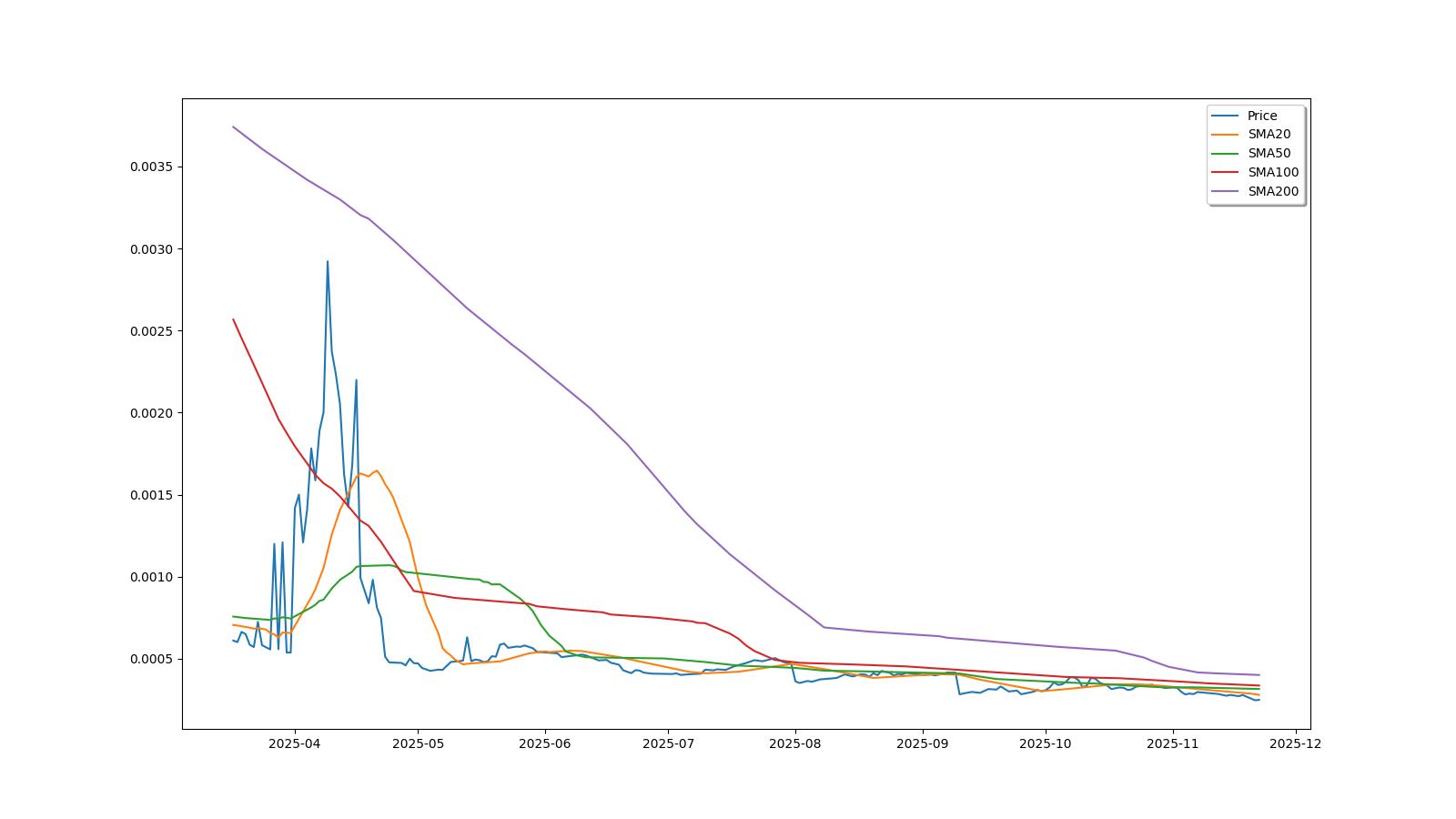 ArtWallet Simple Moving Averages