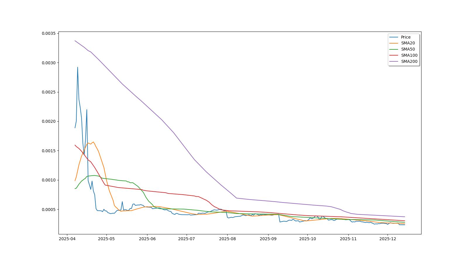 ArtWallet Simple Moving Averages