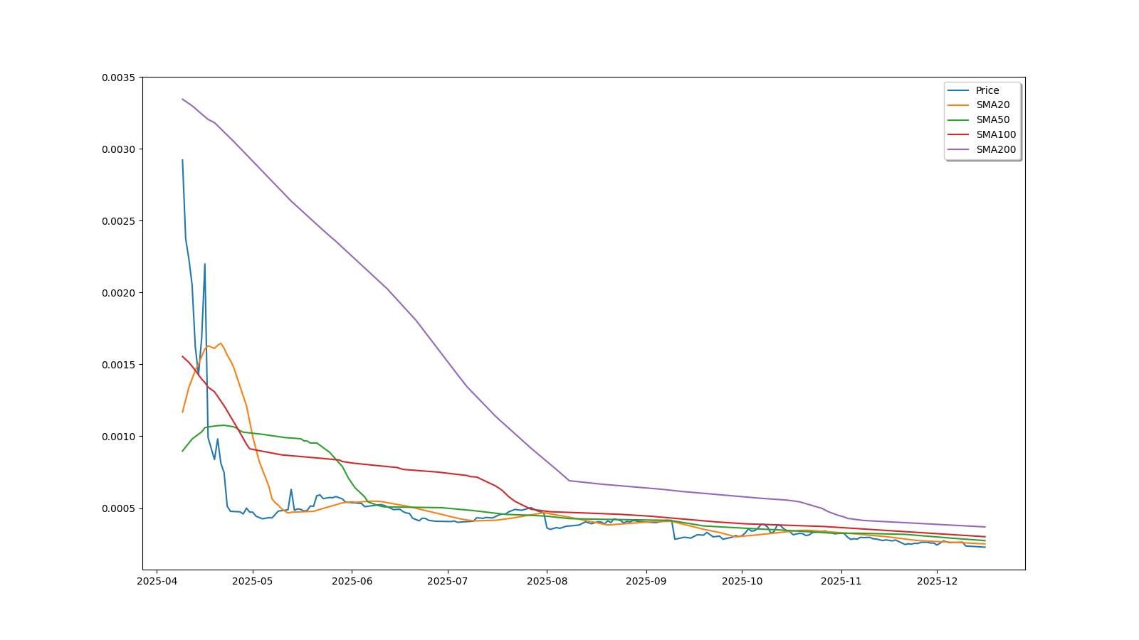 ArtWallet Simple Moving Averages