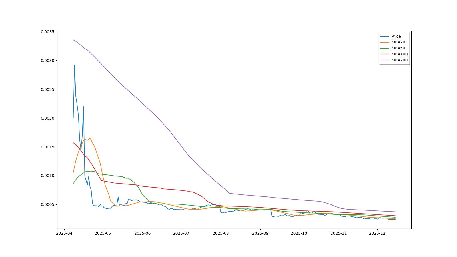 ArtWallet Simple Moving Averages