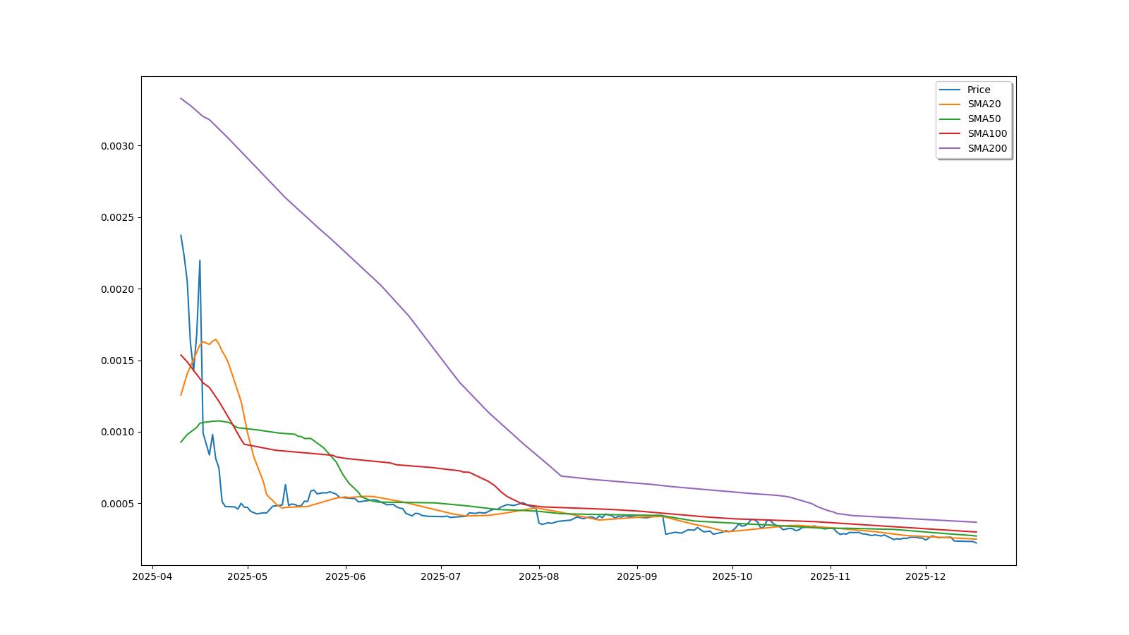 ArtWallet Simple Moving Averages