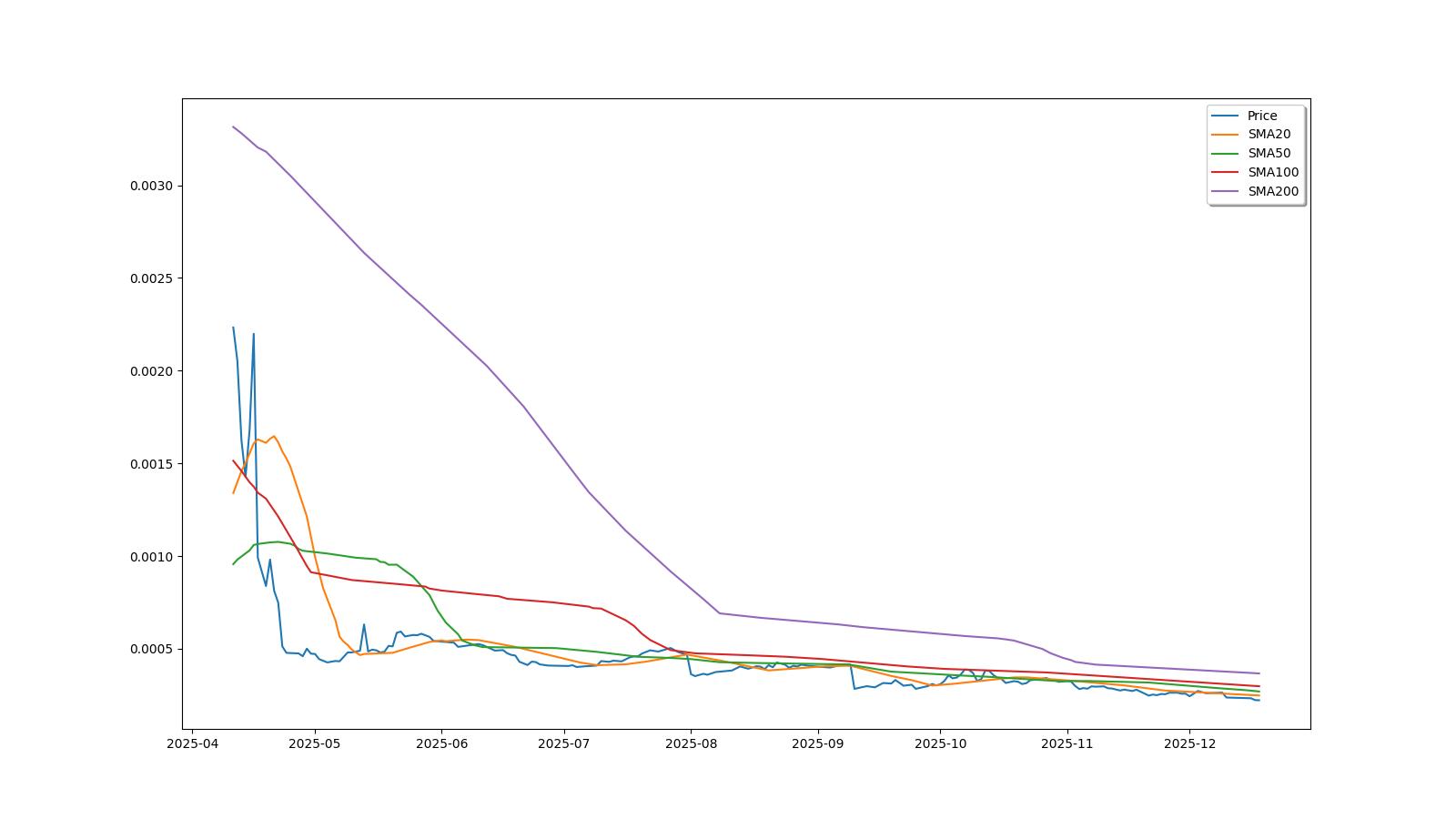 ArtWallet Simple Moving Averages