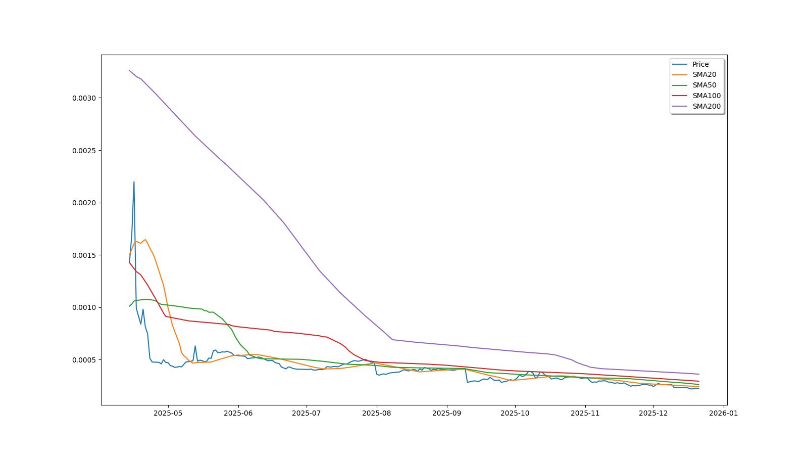 ArtWallet Simple Moving Averages