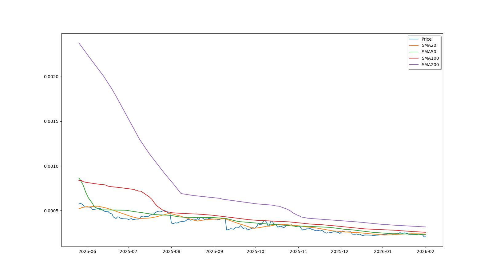 ArtWallet Simple Moving Averages