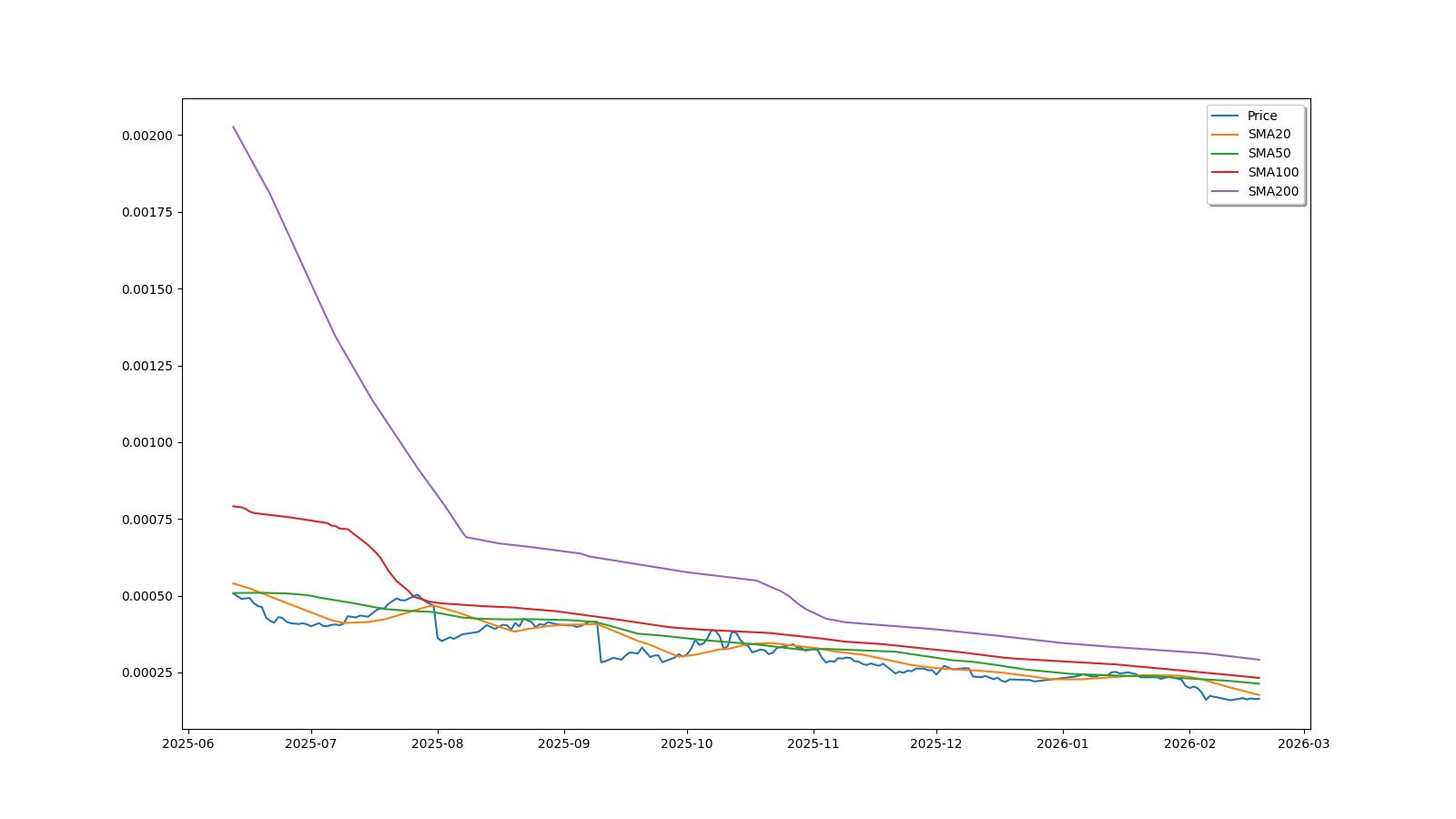 ArtWallet Simple Moving Averages