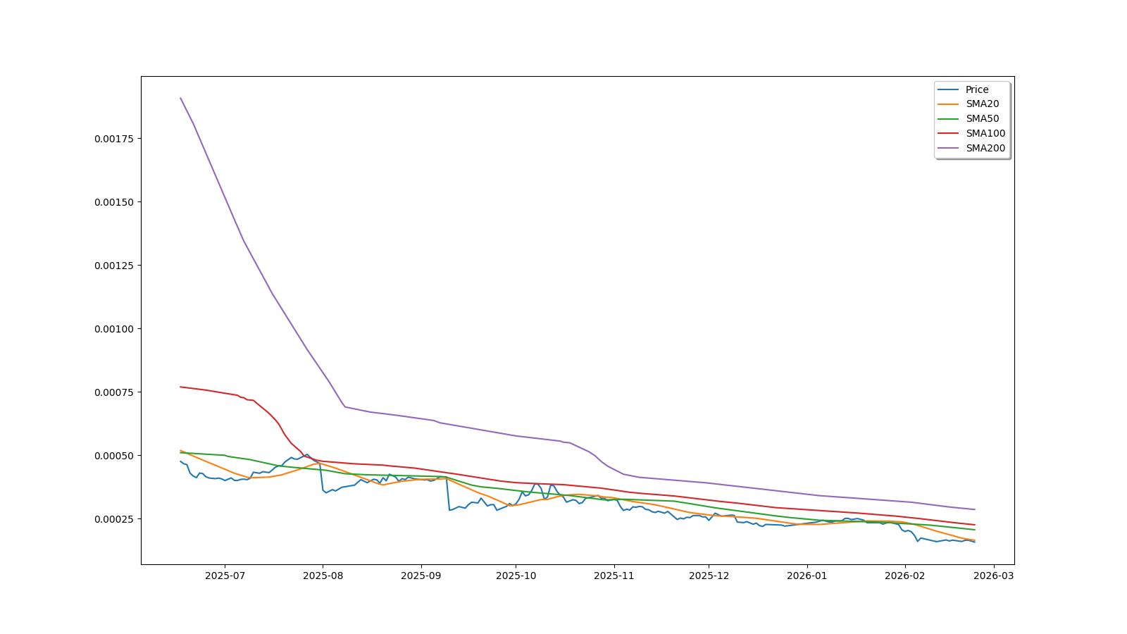 ArtWallet Simple Moving Averages