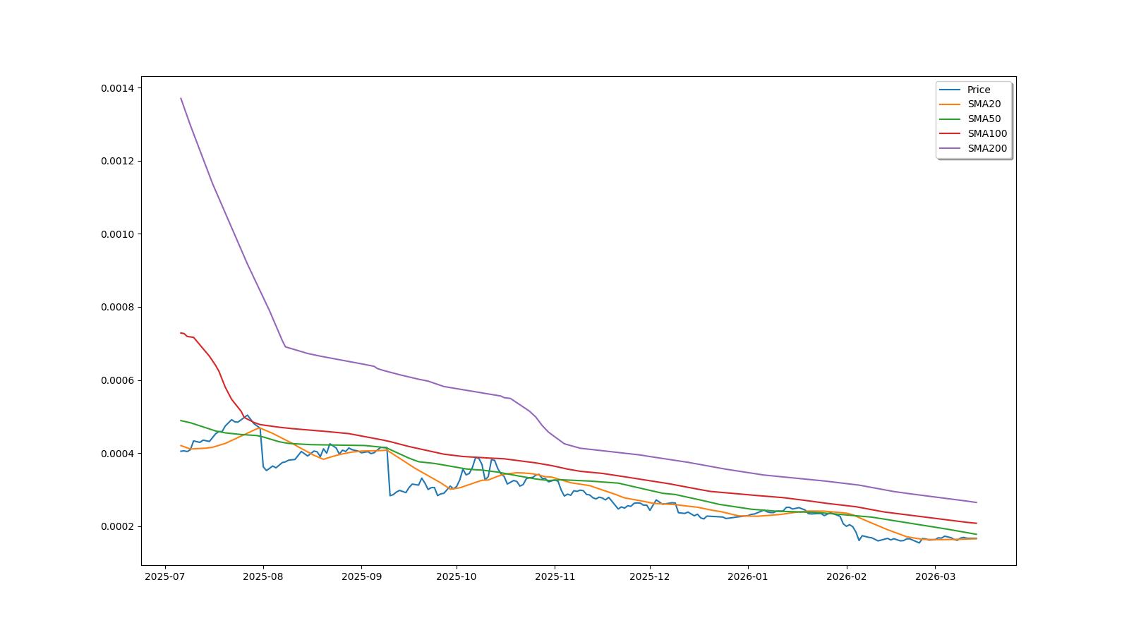 ArtWallet Simple Moving Averages